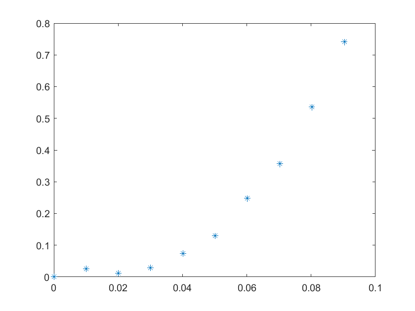 Práctica 9: Graficación — Prácticas con el software MATLAB UPIIH IPN